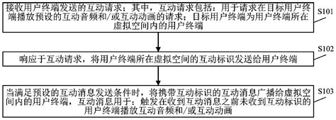 information interaction method and device server user terminal and