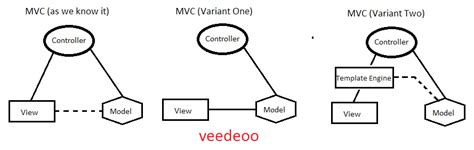 Web Design Part One Php Mvc Framework Understanding Daniweb