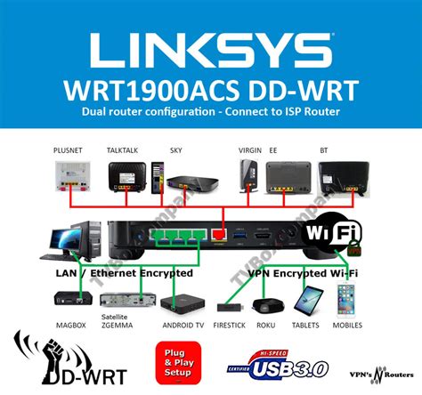 Linksys Wrt1900acs Dd Wrt Vpn Router