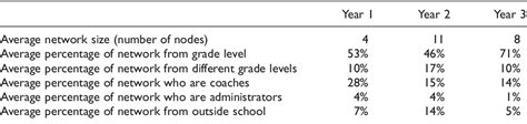 Table 1 From The Embeddedness Of Teachers Social Networks Semantic Scholar