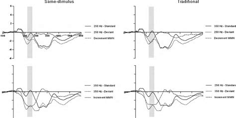Group Averaged Erps To Standards Deviants And Mmn Waveforms In The