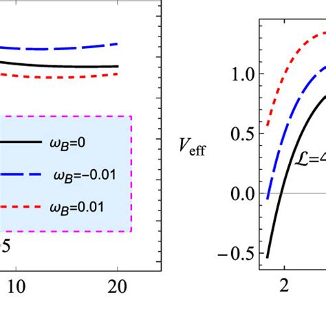 Inner stable circular orbit of a charged particle verses ω B for Download Scientific Diagram