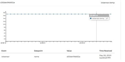 Simulating The Iot Experience Online Iot Tech Trends