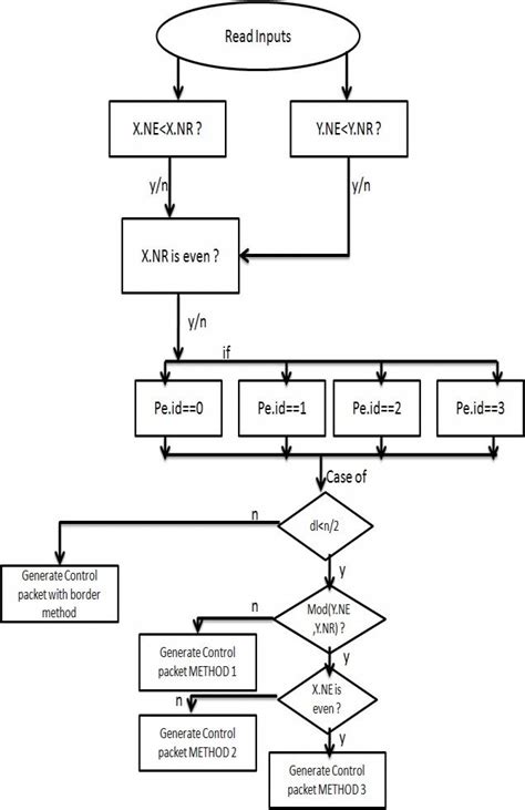 Routing Algorithm Steps Download Scientific Diagram