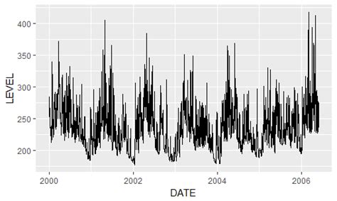 R Exercises R For Hydrologists Loading And Plotting Data Part 1 Solutions