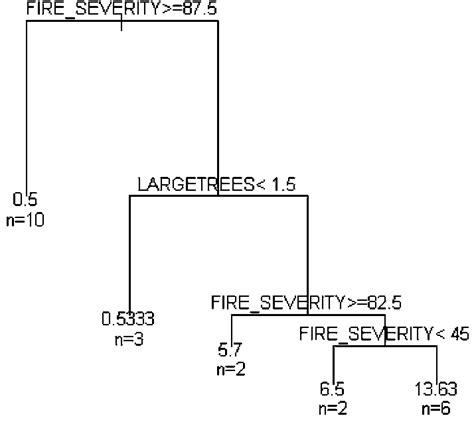 Regression Tree Model Including Eight Explanatory Variables And Download Scientific Diagram
