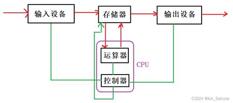 冯·诺依曼体系结构 冯诺依曼cpu结构 csdn博客