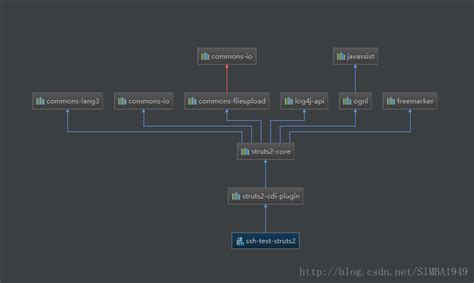 Struts2所有依赖关系（struts 25141）asm Commons依赖引入 Csdn博客