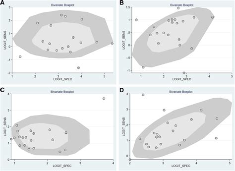 Bivariate Box Diagram Of Gastric Filling Ultrasonography In
