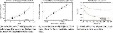 Figure 2 From Global Convergence Of Stochastic Gradient Descent For Some Non Convex Matrix