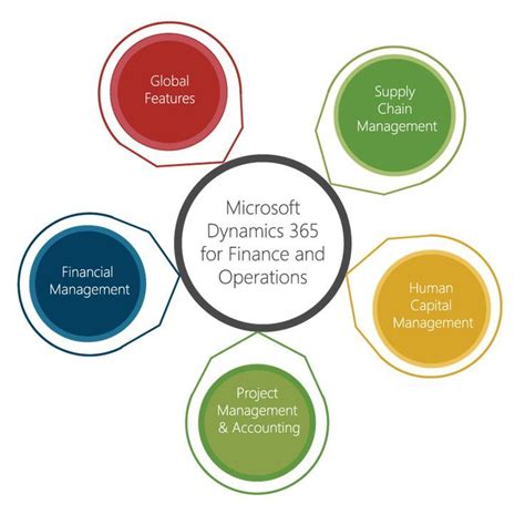 Upgrading Dynamics Ax 2012 To Dynamics 365 For Finance Operations Artofit