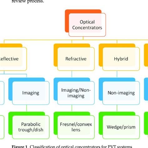 Classification Of Optical Concentrators For Pvt Systems Download