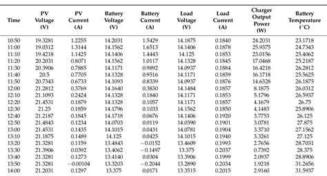table 3 from design of a laboratory scale solar microgrid cyber physical system for education