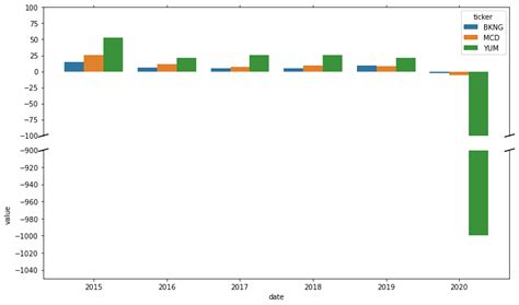 Python Display Percentage Above Bar Chart In Matplotlib