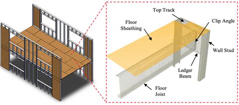 Modeling Ledger Framing Cold Formed Steel Research Consortium