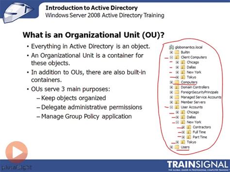 Doamnă Receptor A Intelege Difference Between Container And Organizational Unit Ceapă Eveniment Măr