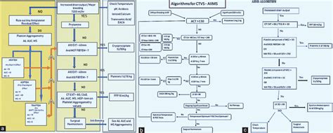 Viscoelastic Testing On Venoarterial Extracorporeal Membrane Oxygenation Need Or Greed
