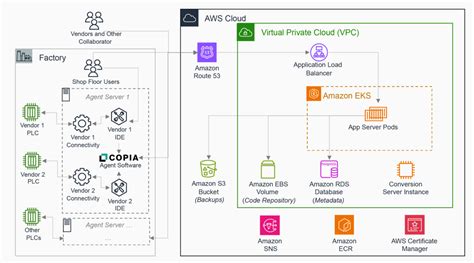 Industrial Automation Software Management On Aws—best Practices For