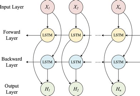 Bilstm Recurrent Network Structure Diagram Graves And Schmidhuber 2005 Download Scientific