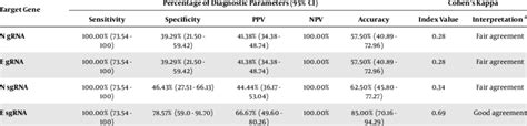 Assessment Of Diagnostic Parameters And Cohens Kappa Index From Severe