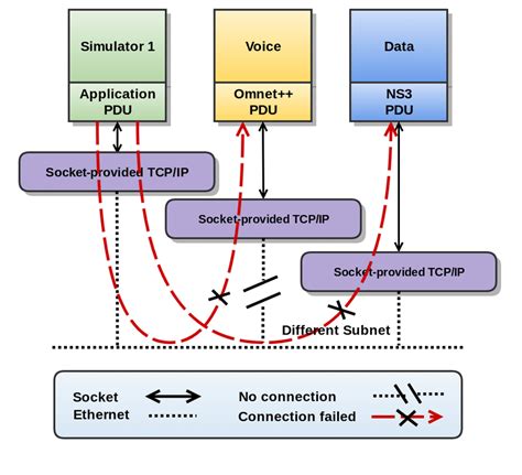issues with connecting multiple simulated networks download