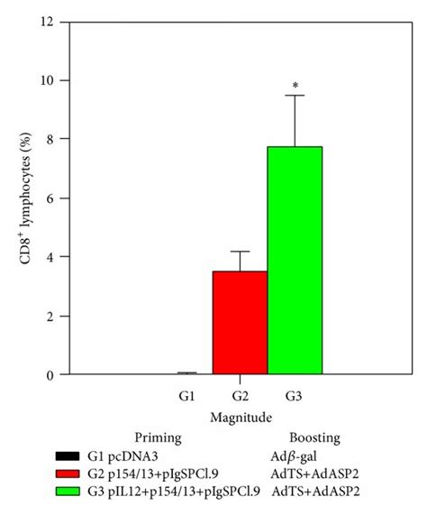 Frequencies Of Specific Cytokine Secreting Splenic Cd8⁺ T Cells In Mice Download Scientific