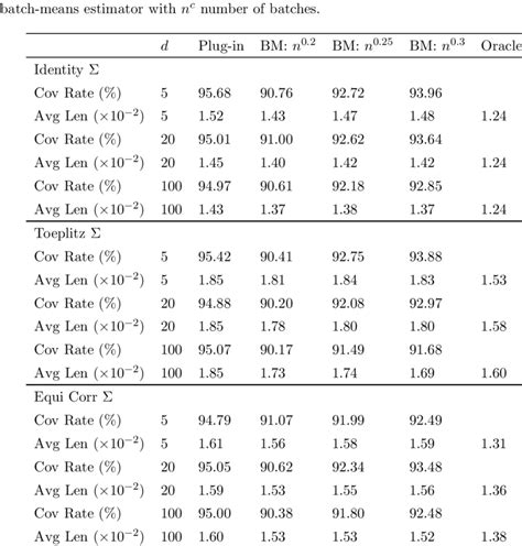 Linear Regression The Average Coverage Rate And Length Of Confidence Download Table