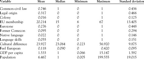 Summary Statistics Of Explanatory Variables As For Country Pairs N 756 Download
