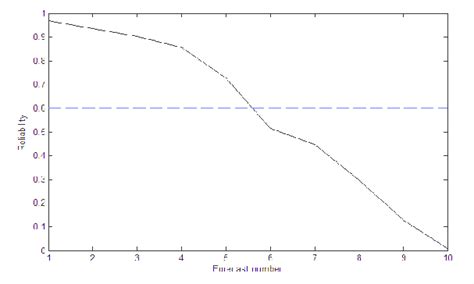 Conditional Reliability Prediction Curve Download Scientific Diagram