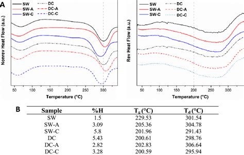 A Mdsc Thermograms And B Mdsc Results For Sw Dc Sw A Sw C Download Scientific Diagram