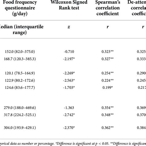 Relative Validity And Median Values For Food Frequency Questionnaire Download Scientific