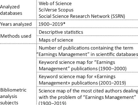 Characteristics Of The Conducted Bibliometric Analysis Source Authors Download Scientific