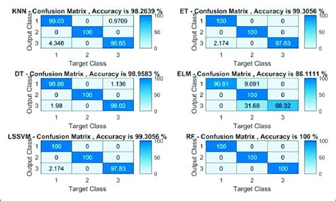Confusion Matrices Of Classification With Different Classifiers