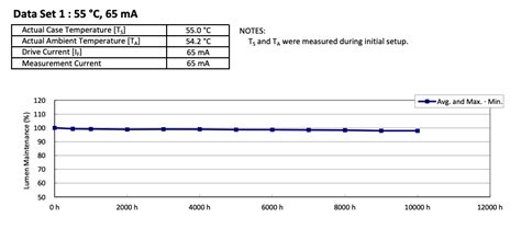 Ledrise High Performance Led Lighting LED Lifetime Lumen Maintenance Explained