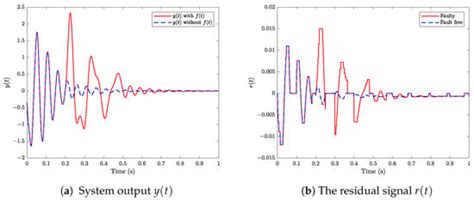 Resilient Event Based Fuzzy Fault Detection For Dc Microgrids In Finite Frequency Domain Against