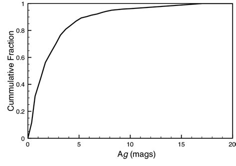 Cumulative Distribution Of 1 500 Extinctions As Measured Through The