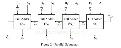 parallel adder and subtractor