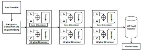 The Proposed System Which Is Consist Of 3 Sparse Autoencoders Staked