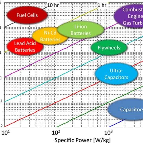 Ragone Plot Source 3 Download Scientific Diagram