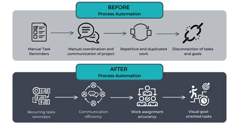 Demystifying Business Process Automation A Beginners Guide