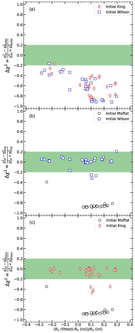 ∆χ 2 Values To Determine The Best Fitting Model Setting As A Model For Download Scientific
