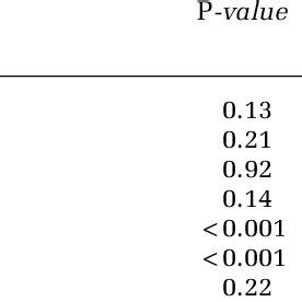 Pulsatility Index For All Waveforms At Each Level In The Carotid Tree Download Scientific