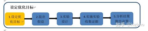 ab测试实战项目 知乎