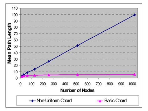 Original Chord Uniform Distributions And Adversarial Distributions