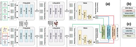 Figure 2 From Self Supervised Learning For Multilevel Skeleton Based