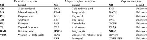 Classification Of Nuclear Receptors Download Table