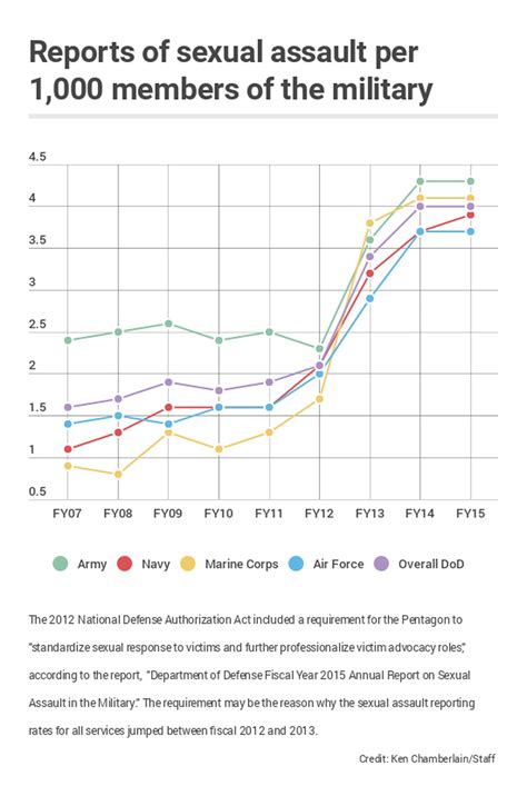 Military Sex Assault Just Percent Of Complaints Result In Convictions