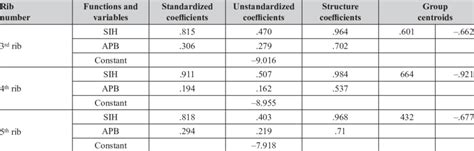Canonical Discriminant Function Coefficients Download Scientific Diagram