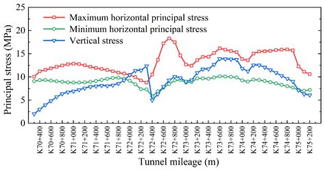Research On Excavation Method For Soft Rock Tunnel Based On Stress Release Rate