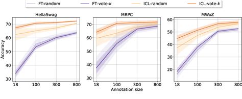 Figure 1 From Selective Annotation Makes Language Models Better Few
